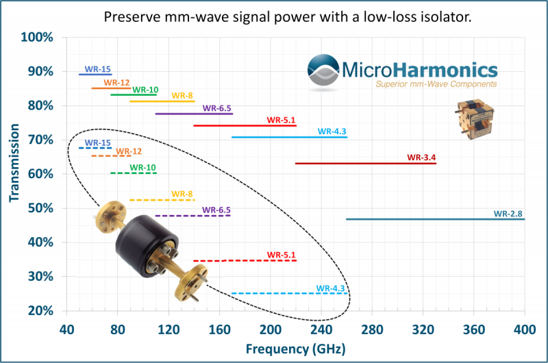 What Is An Isolator And What Are They Used For?
